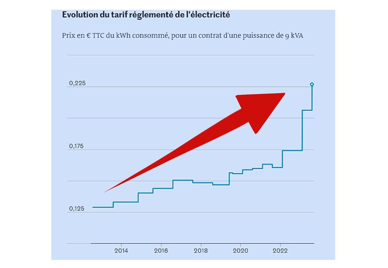Fin Du Bouclier Tarifaire Des Solutions énergétiques Efficace O2 Toit